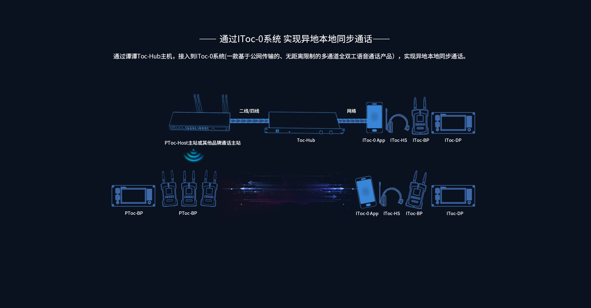 语音通话、无线通话、公网通话、内部通话、内通系统、谭谭